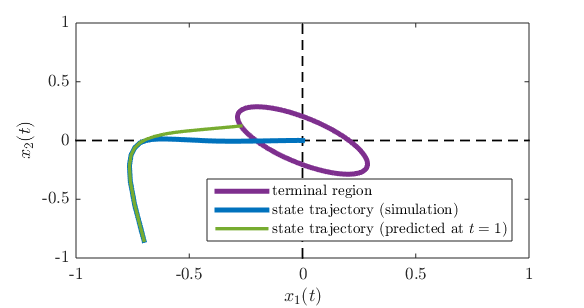 Nonlinear Model Predictive Control regulation In MATLAB With MPCTools Sirmatel github io